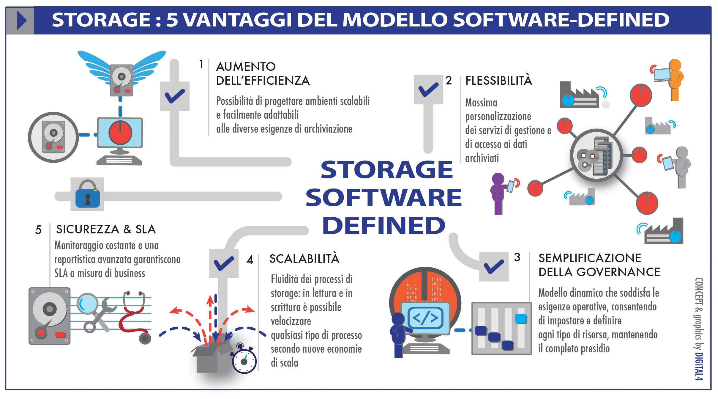 Cos'è Software Defined Storage e perché cambia significato a governance